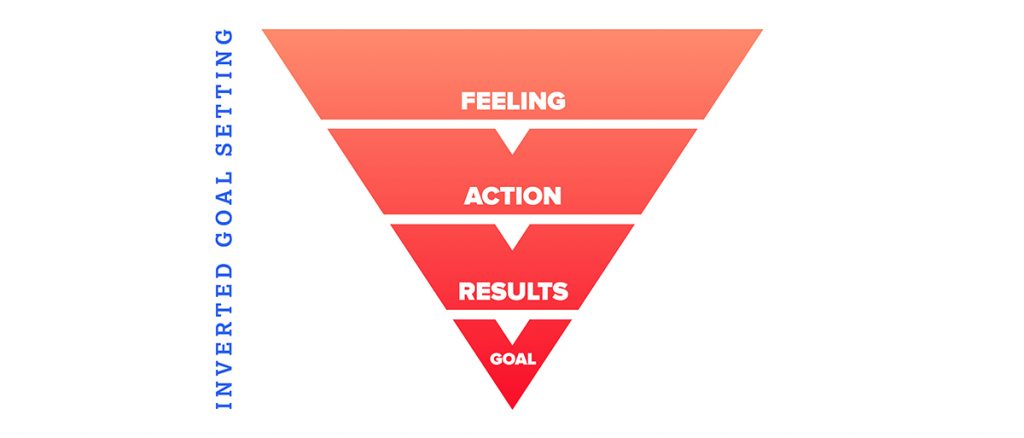 INVERTING THE GOAL SETTING PROCESS - Keith Abraham